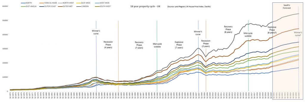 18 Year Property Cycle – Understanding the impacts – ABC Dad